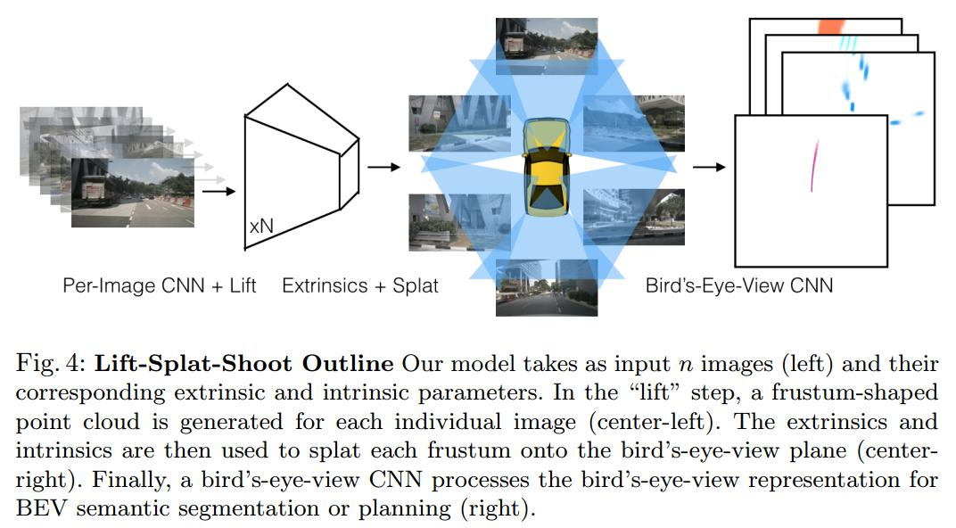 Lift, Splat, Shoot: Encoding Images from Arbitrary Camera Rigs by ...