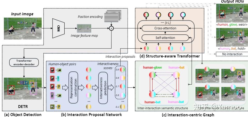 计算机视觉中物体间关系推理survey (2022.08) - 知乎