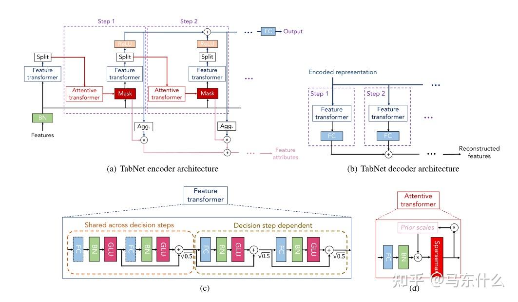 重新梳理一下tabnet - 知乎