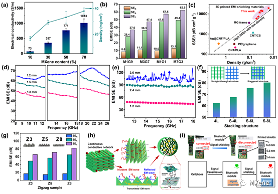 宽频电磁屏蔽 | 张好斌教授团队JMCA | 3D打印轻质超弹性导电MXene/RGO构件用于宽频电磁屏蔽 - 知乎