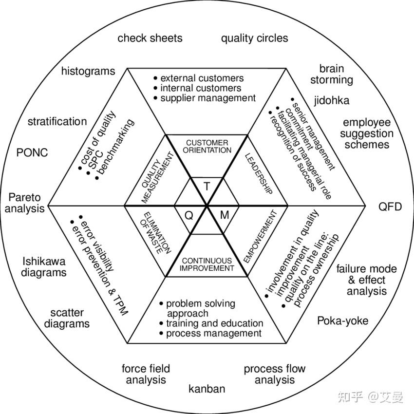 Total Quality Management (TQM): A Quick Guide-全面质量管理(TQM):快速指南 - 知乎