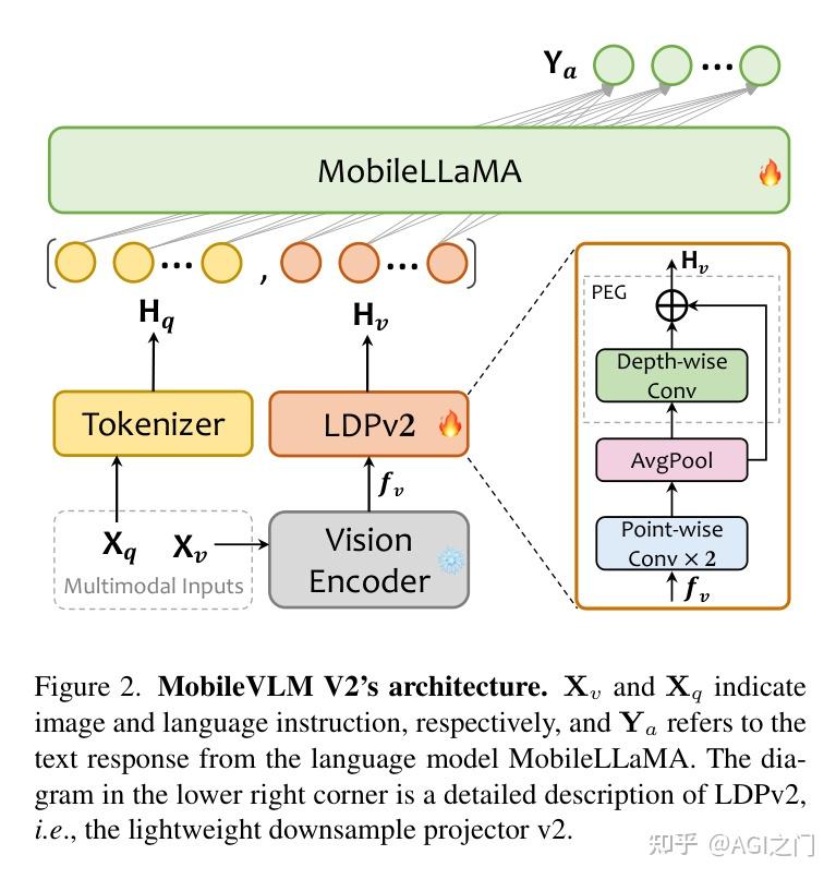 MobileVLM v2开源 | 比MoE-LLaVA更快、更强的多模态模型出现了，手机也能跑VLM了！ - 知乎