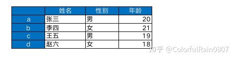一文详解DataFrame中df[]、df.iloc[]、df.loc[]、df.ix[]、df.iat[]、df.at[]的区别 - 知乎