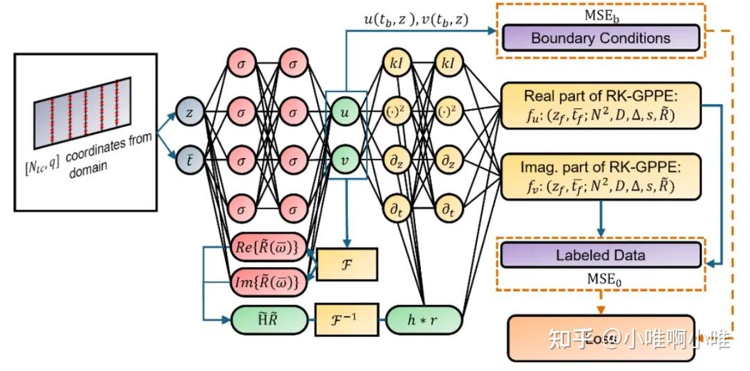 登上Nature！PINN再发力，结合频域性能飙升 - 知乎