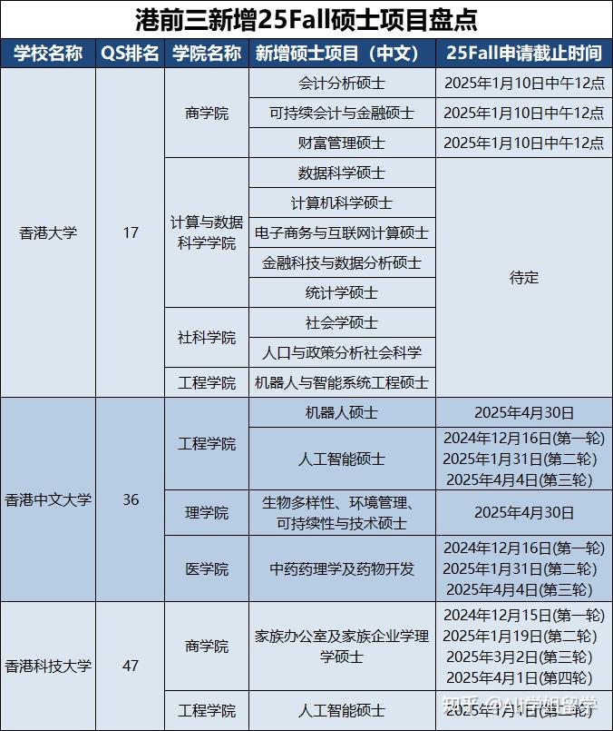 香港留学：25Fall港三新增硕士项目【成都留学机构】 - 知乎
