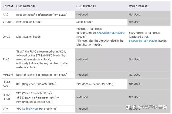 Android原生编解码接口mediacodec详解 知乎