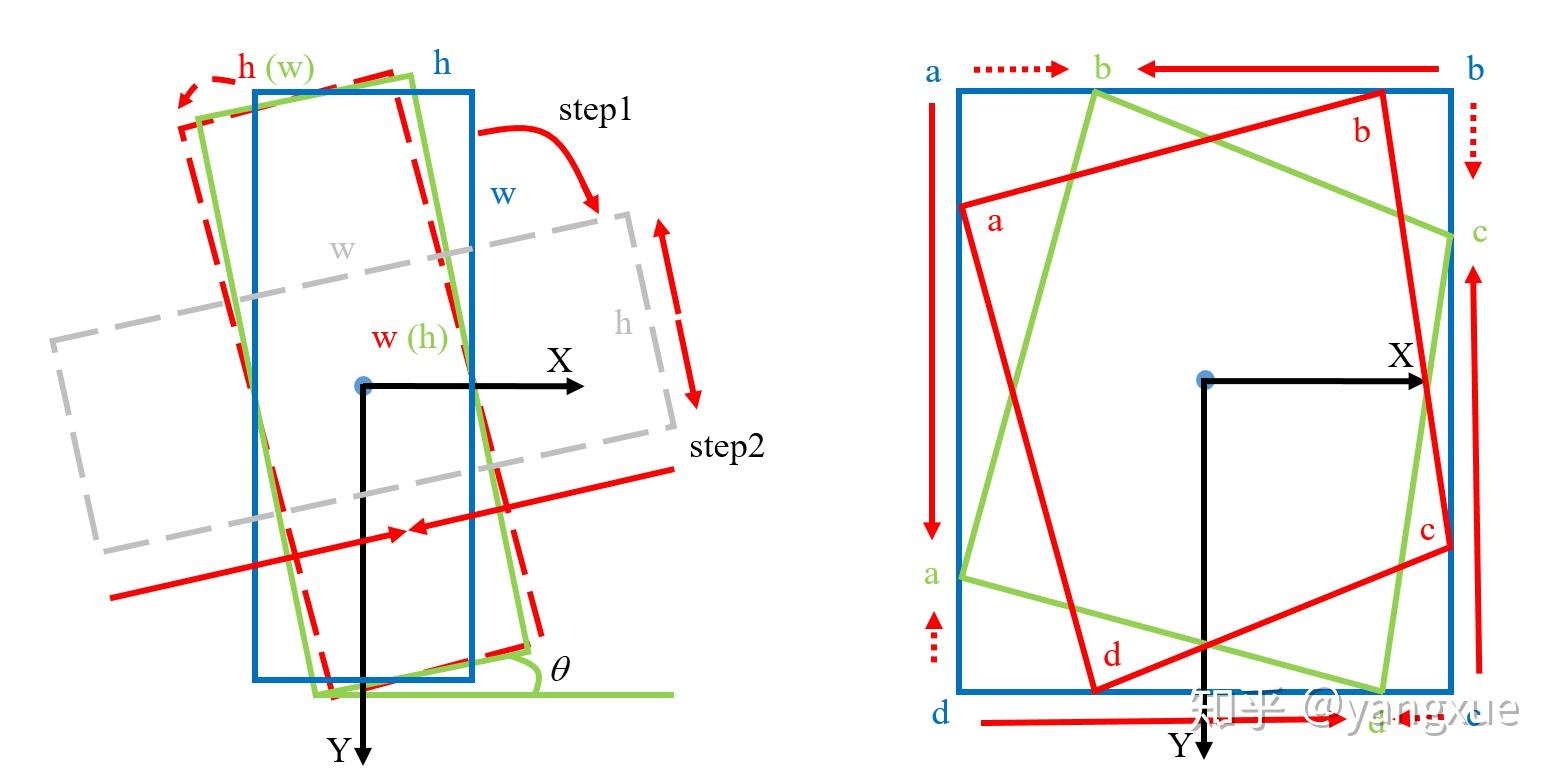 旋转目标检测方法解读 （Gliding Vertex, TPAMI、RSDet, AAAI21） - 知乎