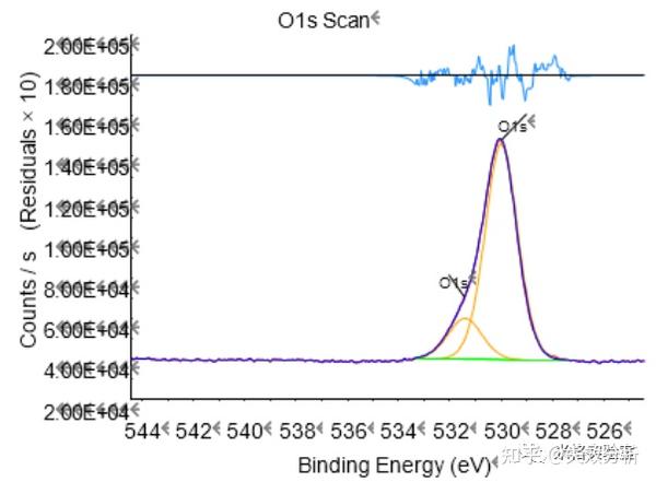 X射线光电子能谱（XPS） - 知乎