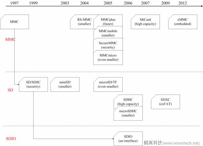 【MMC子系统】 一、MMC/SD/SDIO介绍 - 知乎