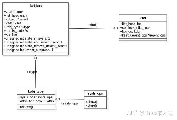 万字干货！设备驱动模型之Kobject和Kset详解 - 知乎