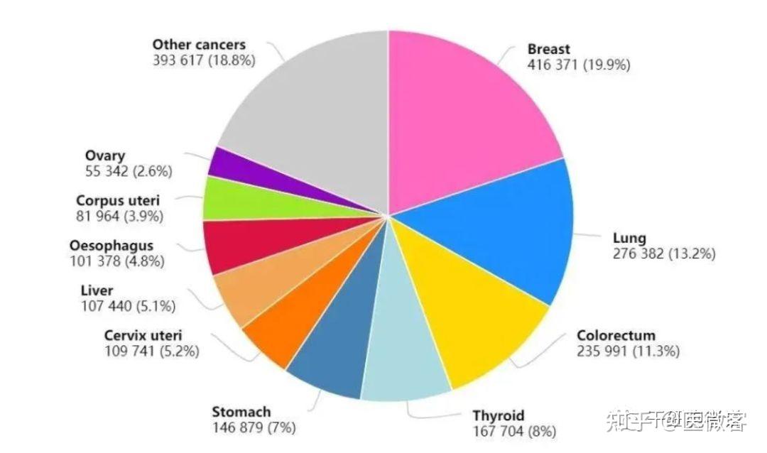 《2023年度癌症报告》 - 知乎
