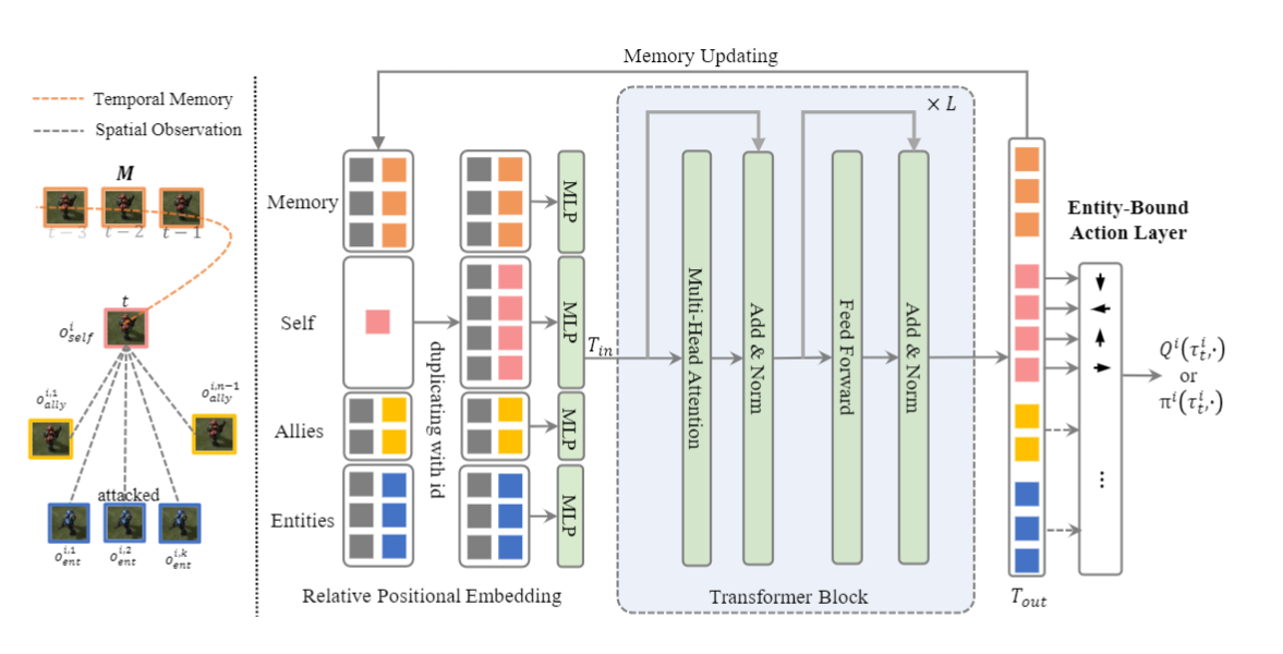 文献阅读：Transformer-based Working Memory for Multiagent Reinforcement Learning with Action Parsing - 知乎