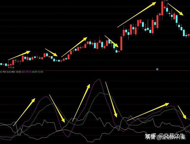 dmi指标使用的六个秘诀，dmi指标用法精髓 - 知乎