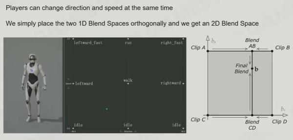 Games104 现代游戏引擎（8）高级动画技术：动画树、IK和表情动画 - 知乎