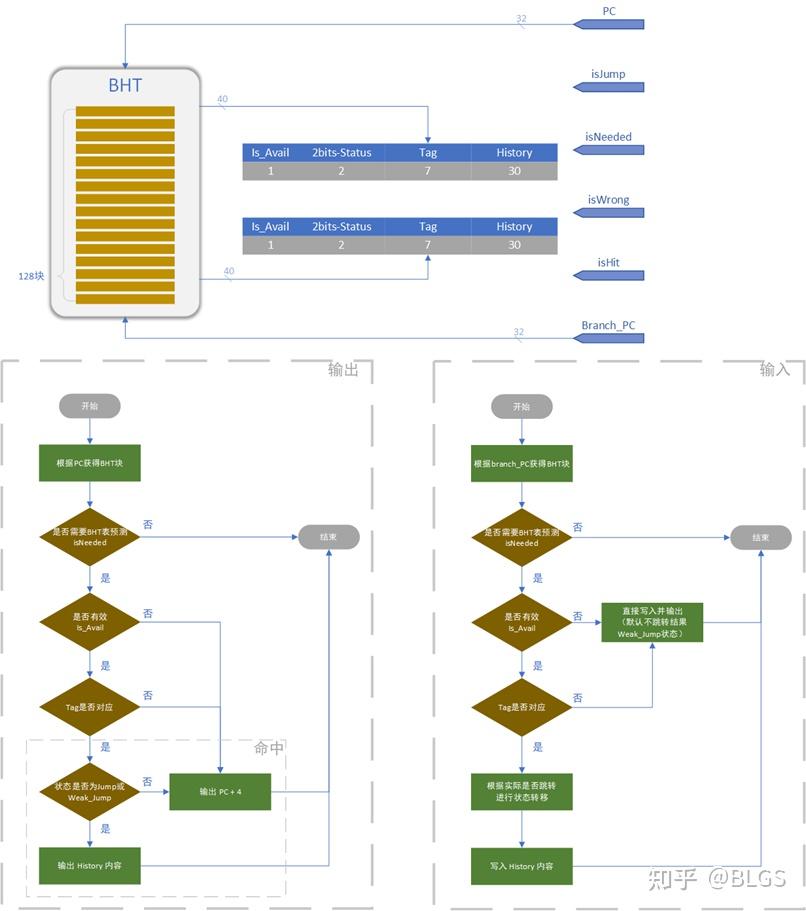 基于RISC-V指令集的CPU设计和FPGA实现（十二） - 知乎
