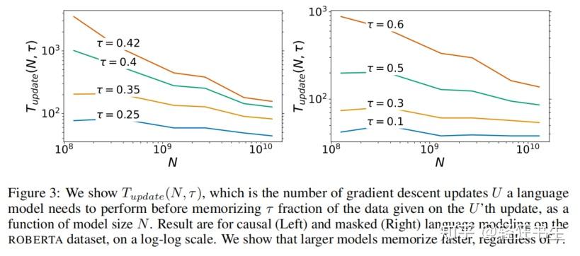 [论文解读 24]Memorization Without Overfitting: Analyzing the Training Dynamics of Large Language ...