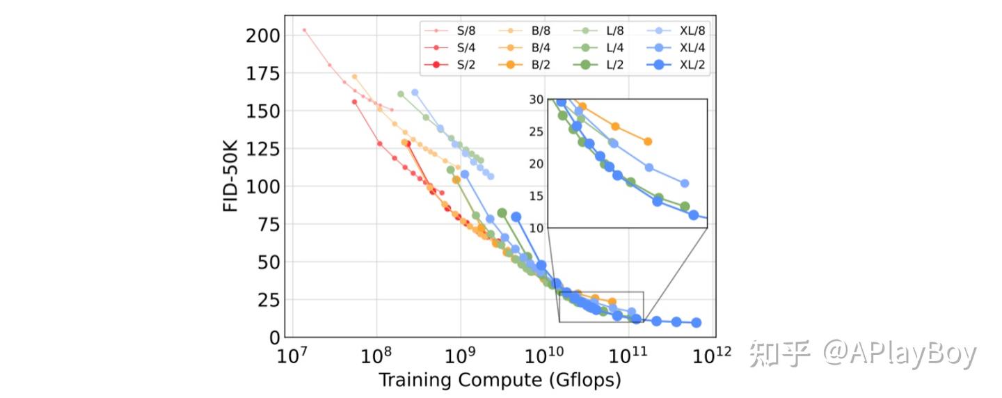 Sora的核心工作DiT: Scalable Diffusion Models with Transformers 全文解读 - 知乎