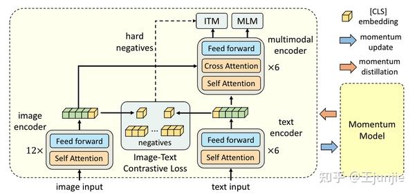 从VQA到多模态综述-Part4（完） 2021年多模态模型&更多任务 - 知乎