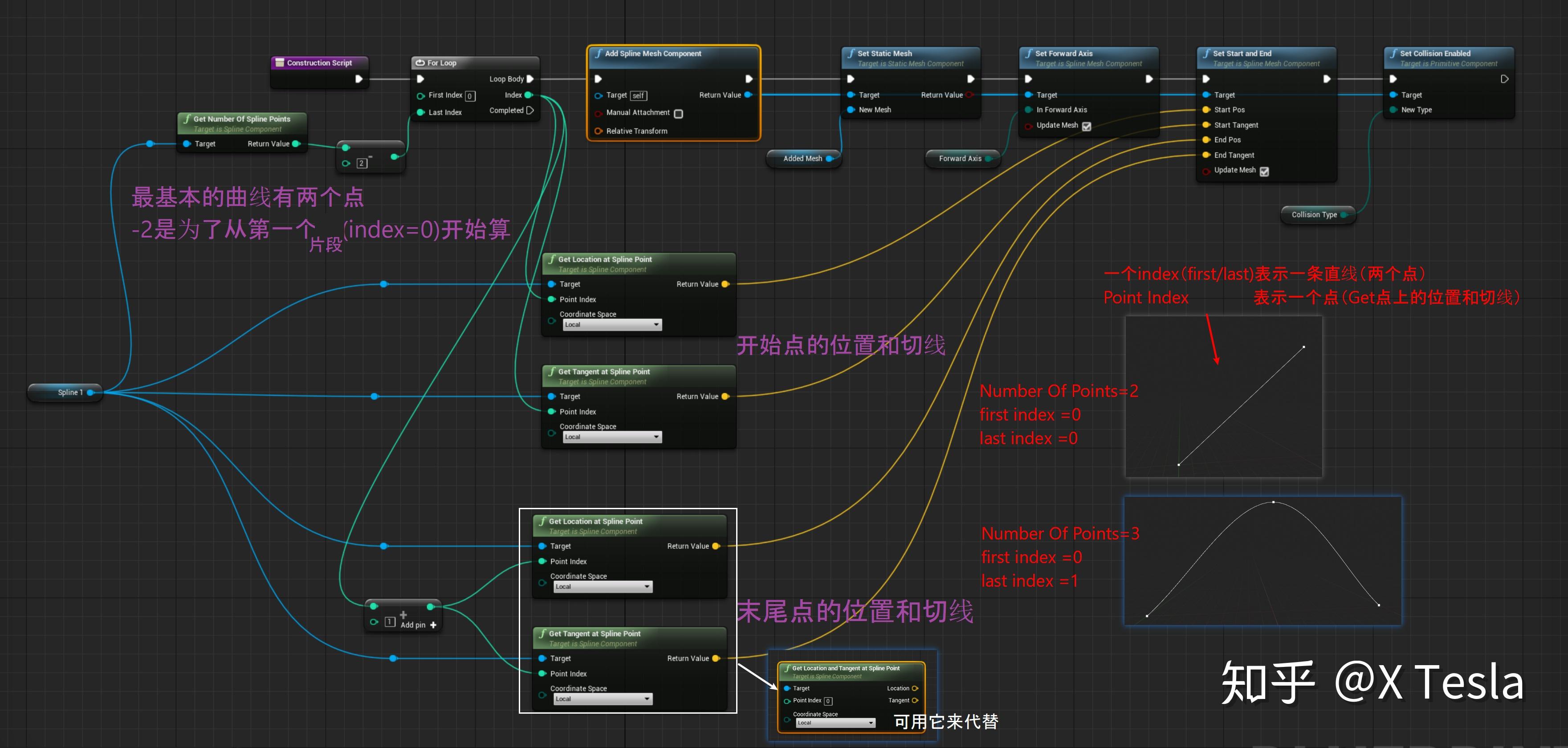 【UE4】Spline BP 程序化模型/动画轨迹（爆肝般的详细） - 知乎
