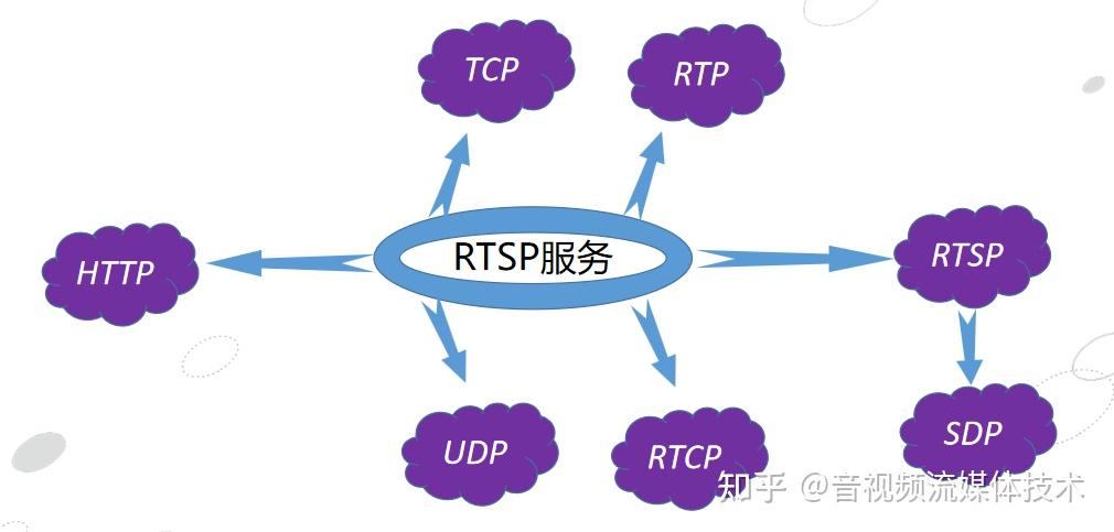 流媒体协议之rtsp详解 知乎
