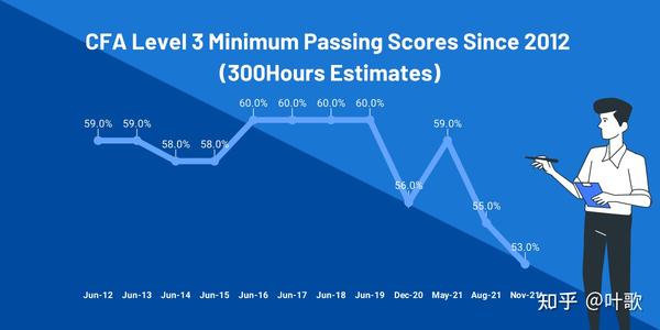 完全攻略-CFA 3级 - 知乎