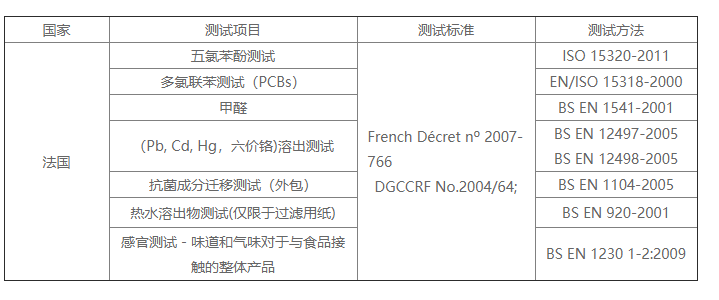 法国DGCCRF认证食品接触材料测试流程及项目介绍 - 知乎