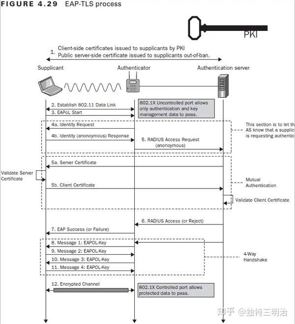 EAPOL EAP-TLS和PEAP - 知乎
