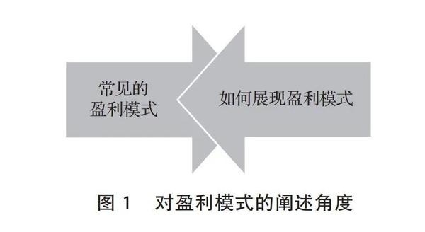 商业计划书中常见的盈利模式，你了解多少？ - 知乎