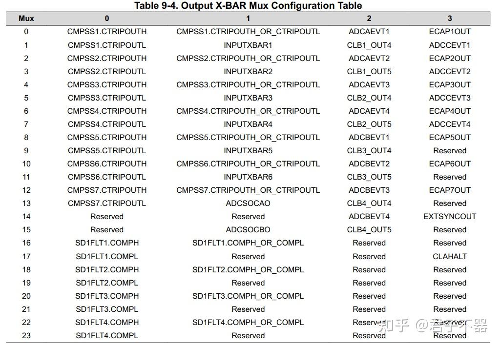 3 Crossbar(X-BAR)(二)：Output XBAR及对应clb使用 - 知乎