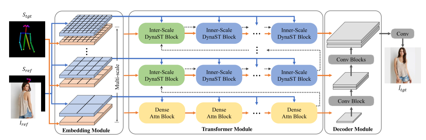 Dynamic Sparse Transformer for Exemplar-Guided Image Generation (DynaST ...
