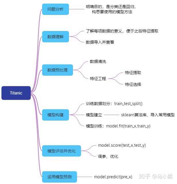 Kaggle项目— 泰坦尼克号生存率分析 知乎