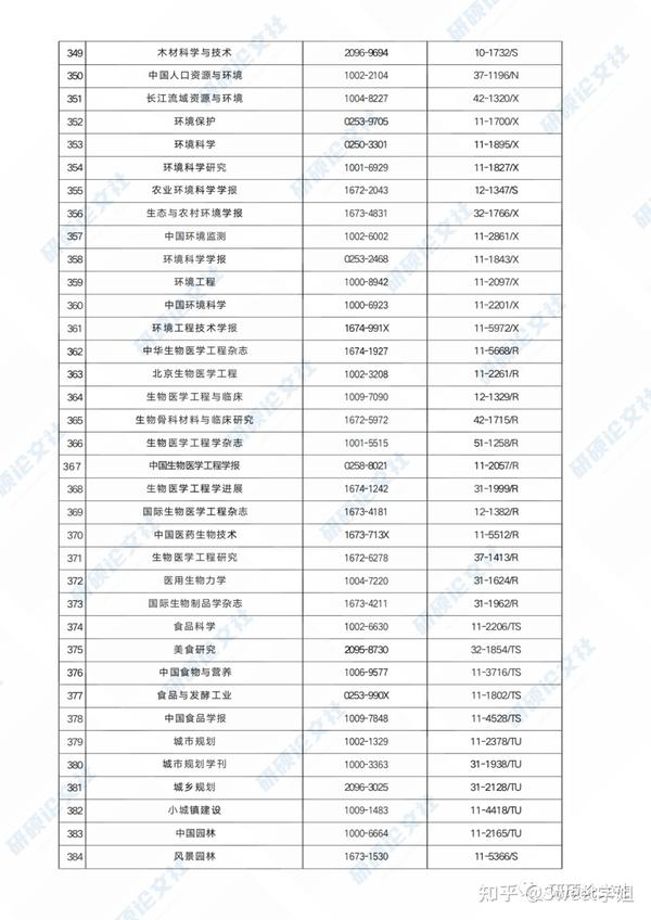 2023年最新SCD《中国科学引文数据库》来源期刊目录！（2534 本完整版） - 知乎