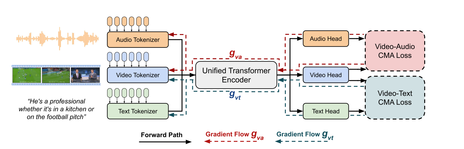 NLP论文阅读：用梯度相似度来缓解多模态数据中的错位问题[NeurIPS'22] - 知乎