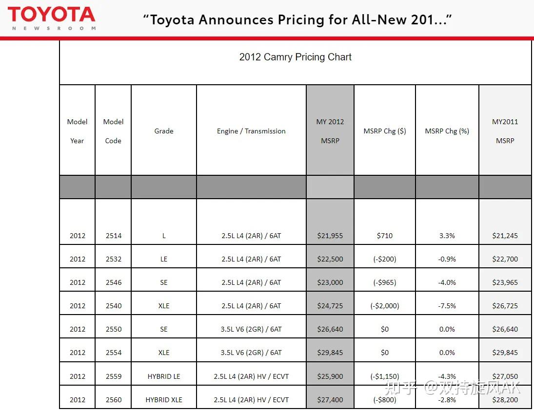 历代凯美瑞中美价格盘点：合资丰田尽力了 - 知乎
