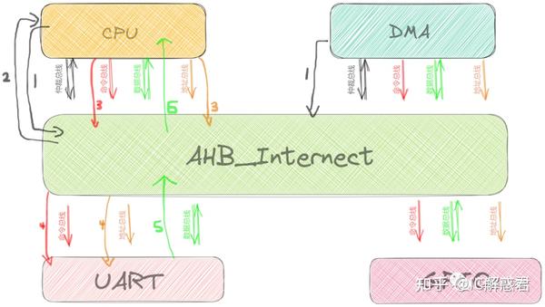 漫谈AMBA总线-AHB(主机仲裁时序图) - 知乎