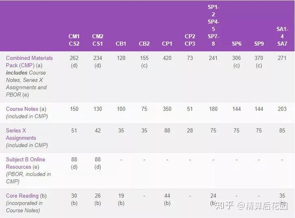 IFoA的各类备考资料介绍 - 知乎