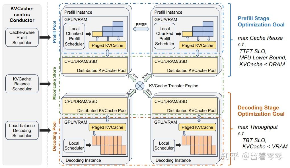 LLM 的最新AI（芯片）加速器及优化算法 ：GPU|ASIC/CHIPLET/PIM(Processing-in-Memory)|CIM/光子计算/神经形态(最全面的解读：从入门到放弃) - 知乎