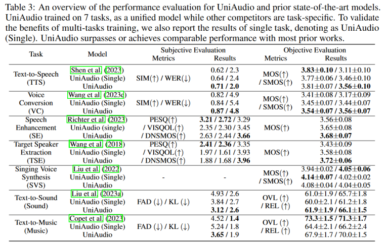 论文分享|AN AUDIO FOUNDATION MODEL TOWARD UNIVERSAL AUDIO GENERATION - 知乎
