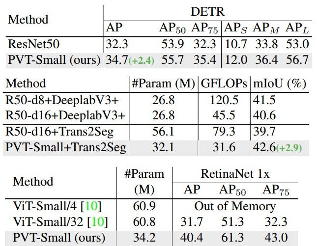 PVT：金字塔架构的视觉Transformer，助力稠密视觉任务的高效实现 - 知乎