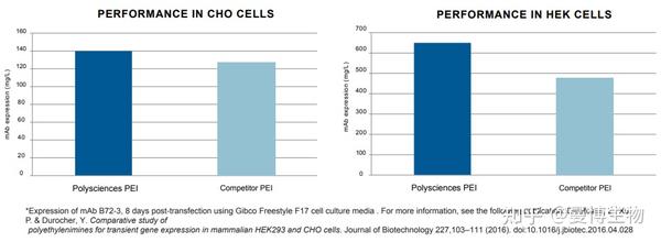 基因与细胞治疗用转染试剂-Polysciences PEI - 知乎