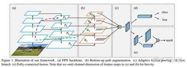 PAN：实例分割中的路径聚合网络 论文笔记 - 知乎