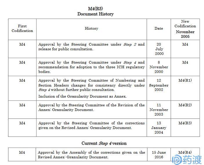 浅谈：药品通用技术文件CTD的那些事（一） - 知乎