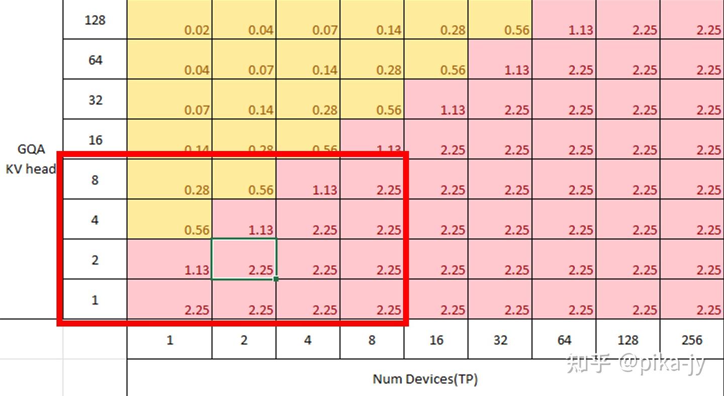 DeepSeek-V2 MLA KV Cache 真的省了吗？ - 知乎
