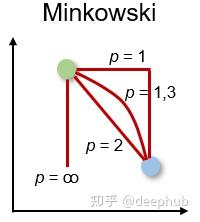 10个机器学习中常用的距离度量方法 - 知乎