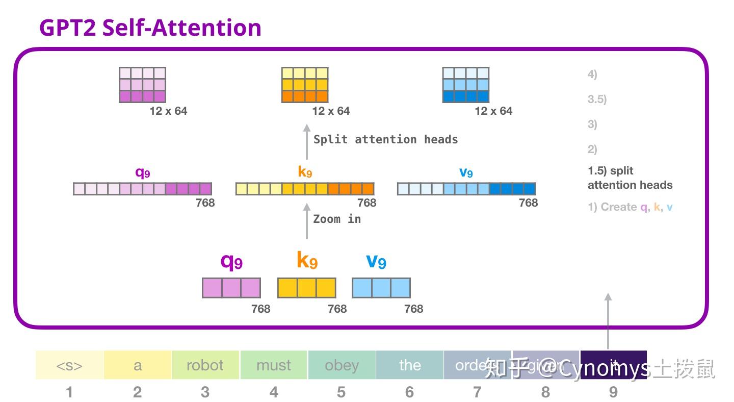 图解GPT-2（可视化Transformer语言模型） - 知乎