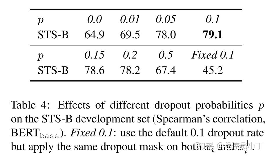文本匹配之SimCSE和ESimCSE模型解析 - 知乎