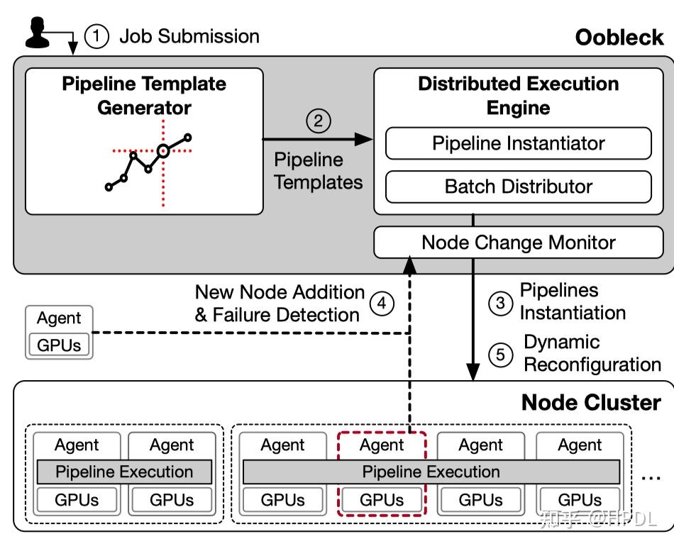 Oobleck: Resilient Distributed Training of Large Models Using Pipeline ...