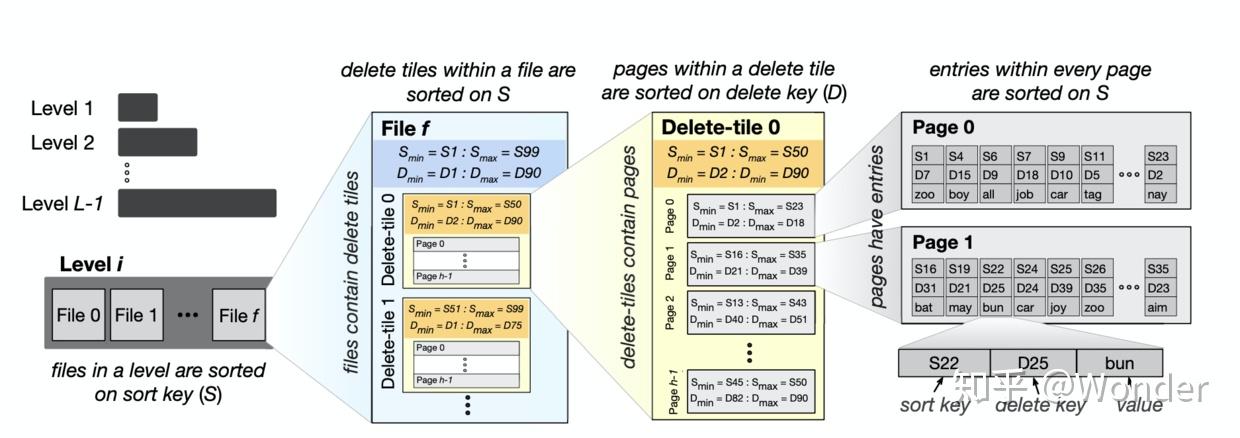 Lethe 如何优化 LSM-Tree delete 难题 - 知乎