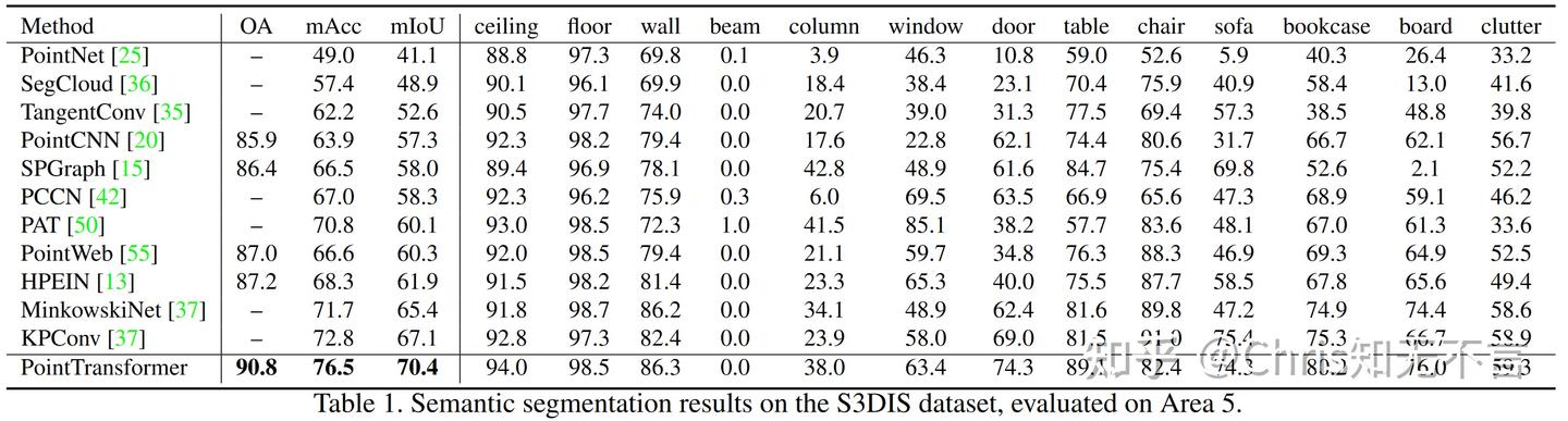 ICCV 2021 | Point Transformer：探索点云中的“变形金刚” - 知乎