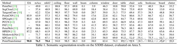 ICCV 2021 | Point Transformer：探索点云中的“变形金刚” - 知乎